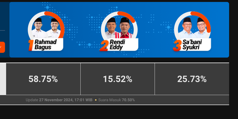 Hasil Quick Count Pilkada Balikpapan 2024 Indikator Data 70,50 Persen ... Hasil Quick Count Pilkada Balikpapan 2024 Indikator Data 70,50 Persen ...