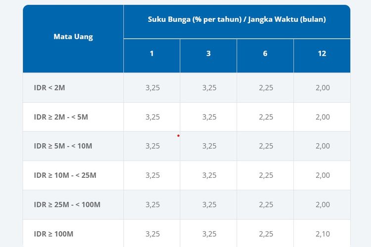 Info Suku Bunga Deposito BCA 2024 Terbaru