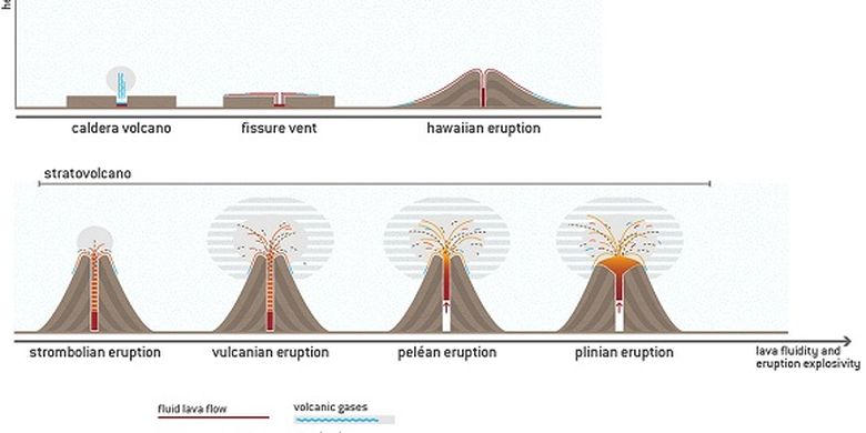 7 Tipe Letusan Vulkanisme