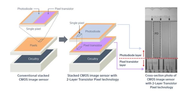 Sony Pamer Sensor Baru, Diklaim Tingkatkan Kualitas Kamera HP
