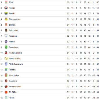 Klasemen Liga 1 hingga Pekan ke-32, PSM dan Persija Bersaing sampai Akhir