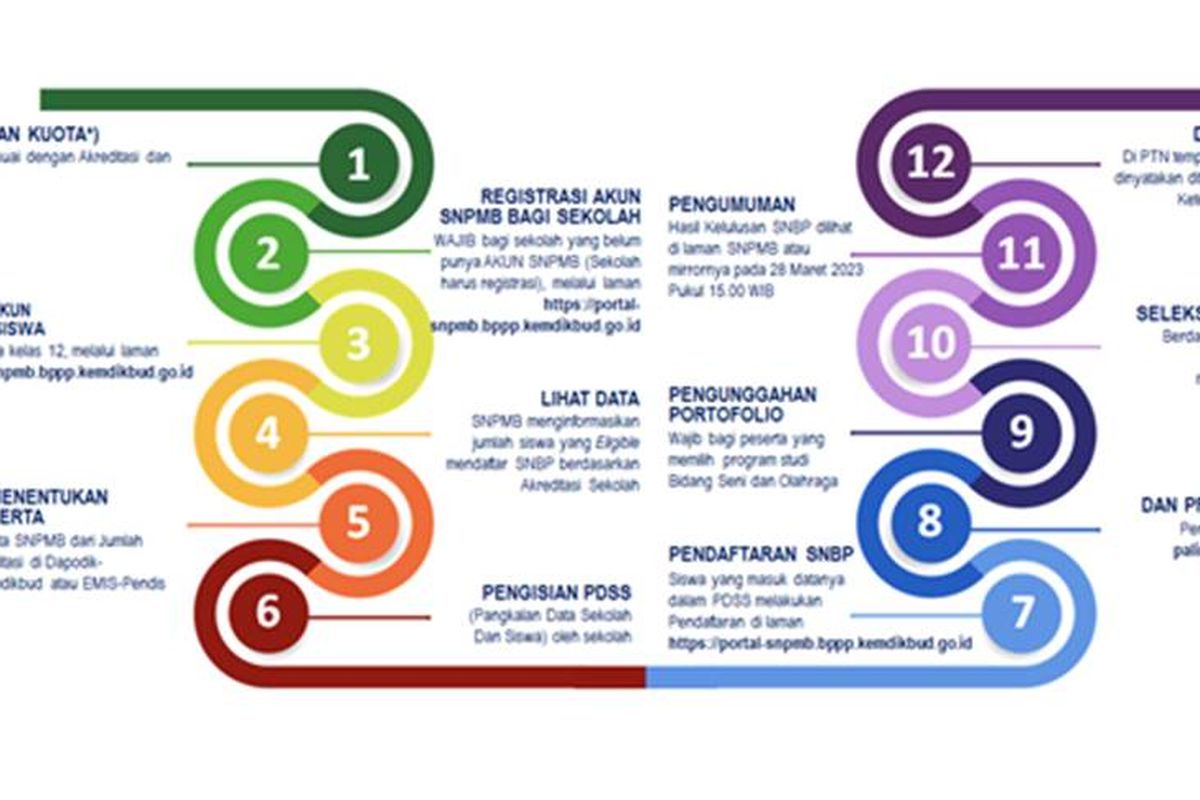 Cara Daftar SNBP 2023, Ada 3 Ketentuan Pemilihan Jurusan Kuliah SNBP