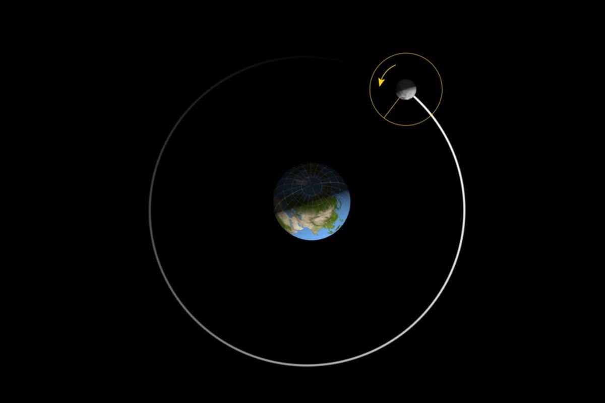 Memahami Gerakan Revolusi Bulan Mengelilingi Bumi dan Durasinya