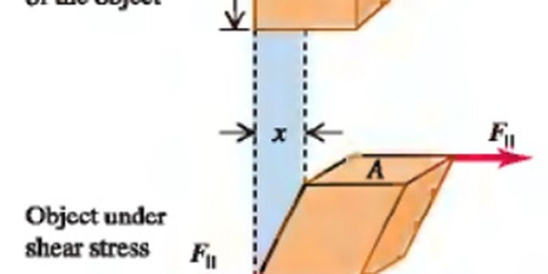 Tegangan, Regangan, dan Modulus Geser