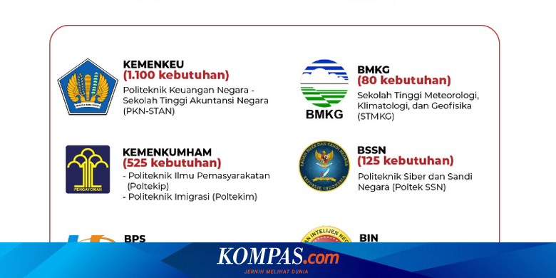 Syarat Daftar Poltekim dan Poltekip 2023, Kuliah Gratis Lulus Jadi CPNS