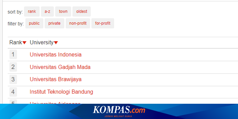 35 Universitas Terbaik di Indonesia Versi UniRank 2022