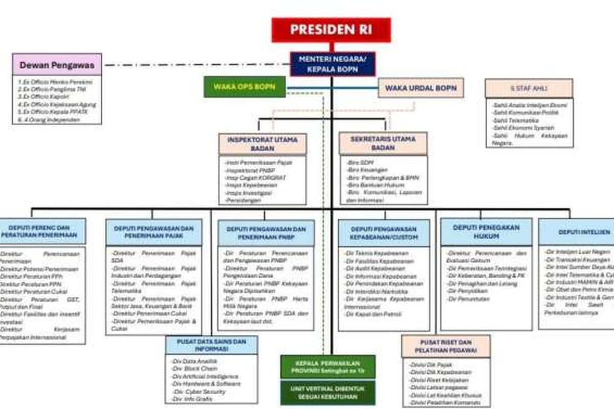 Struktur Organisasi Badan Penerimaan Negara, Ini Daftar Lengkapnya