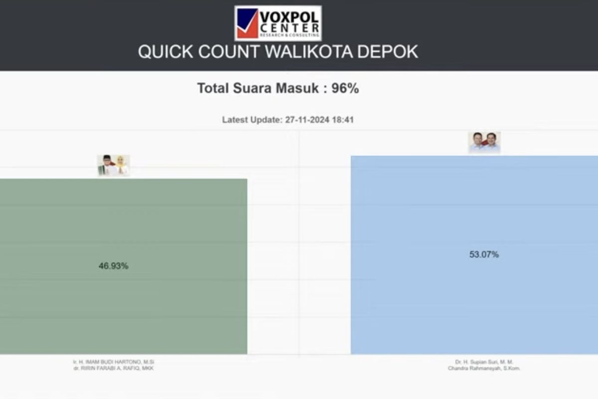 Hasil Quick Count VoxPol Pilkada Depok 96 Persen: Supian-Chandra 53,07 Persen, Imam-Ririn 46,93 ...
