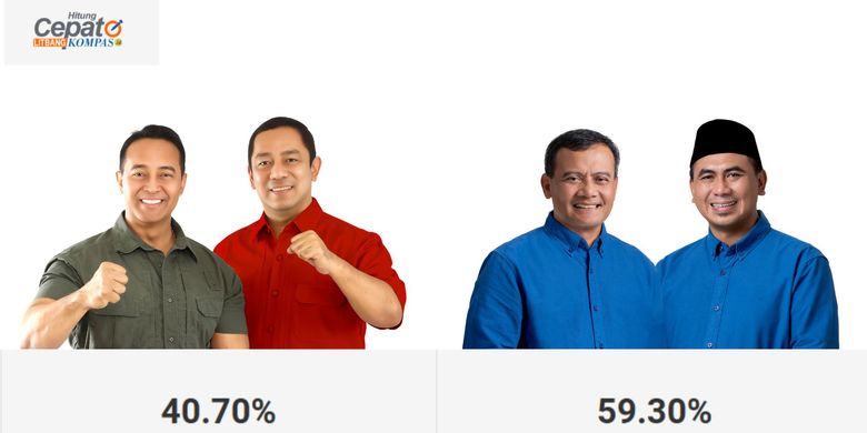 Foto : Exit Poll Litbang Kompas Pilkada Jateng 2024: Andika-Hendrar ... Foto : Exit Poll Litbang Kompas Pilkada Jateng 2024: Andika-Hendrar ...