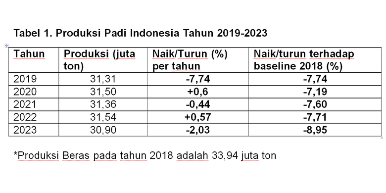 Indonesia Memasuki Perangkap Pangan?