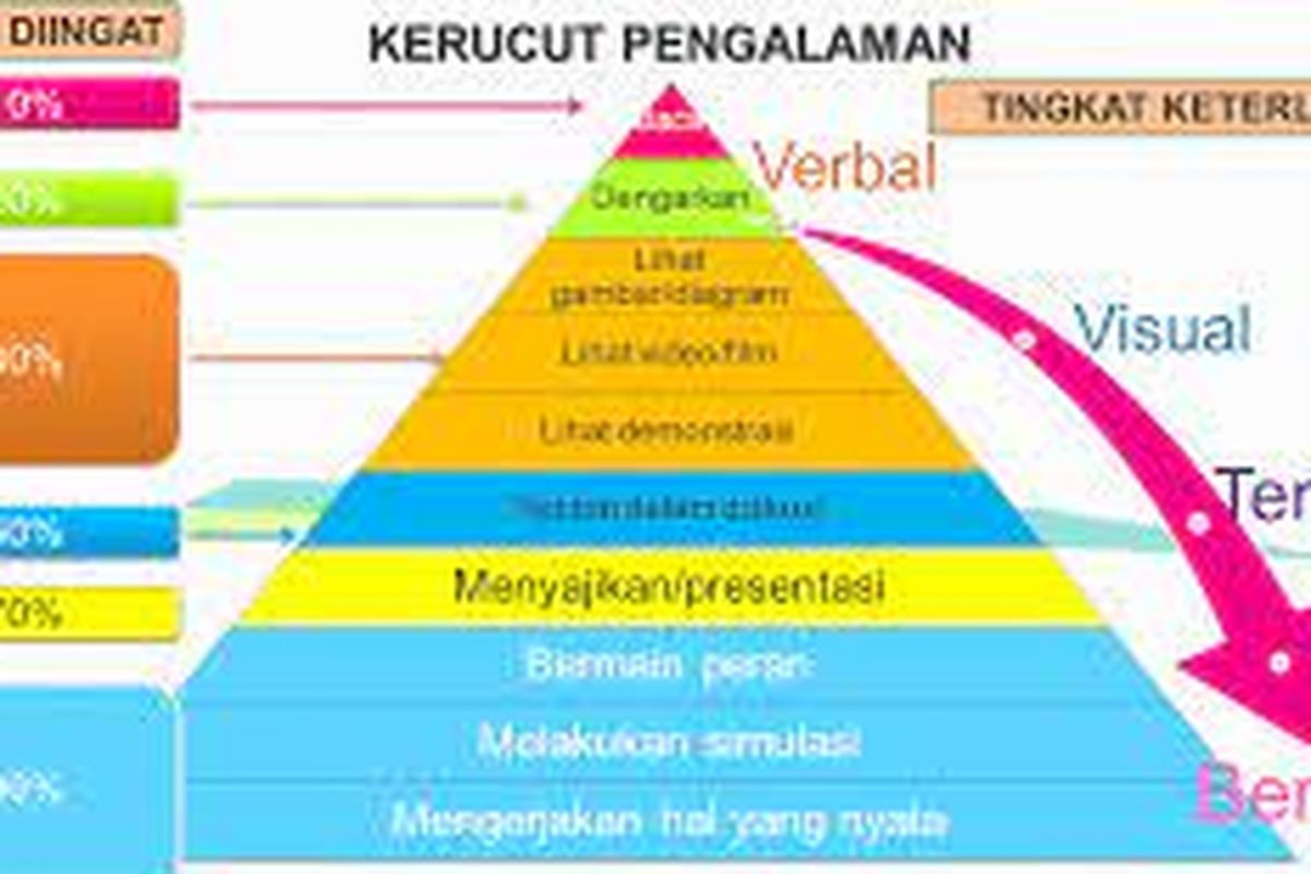 Apa itu Kerucut Edgar Dale?