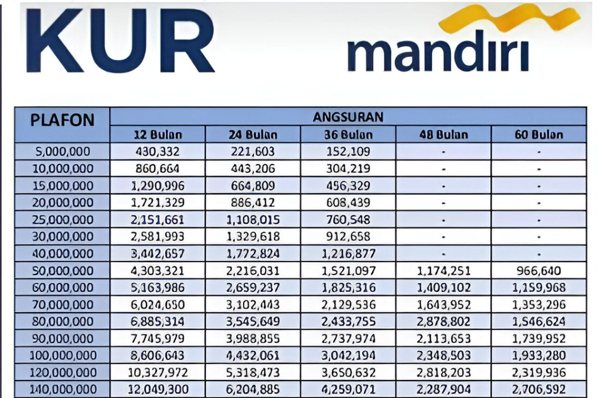 Tabel KUR Mandiri 2026 Terbaru: Pinjaman Rp 10 Juta-Rp 500 Juta, Cek ...