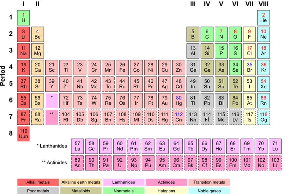 Tabel Periodik Unsur Kimia: Pengertian dan Cara Membacanya