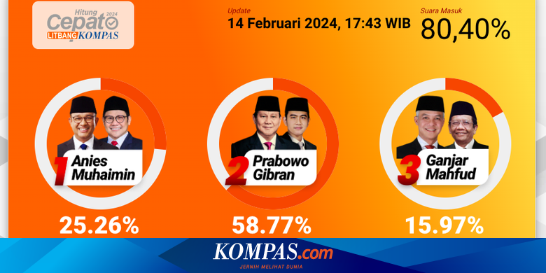 Pilpres 2024 Diprediksi Satu Putaran, Simak Syaratnya Berikut Ini