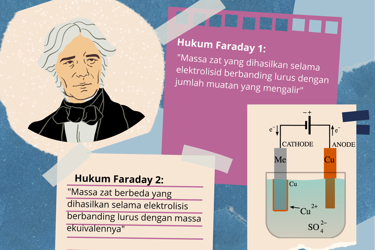 Hukum Faraday I dan II tentang Elektrolisis