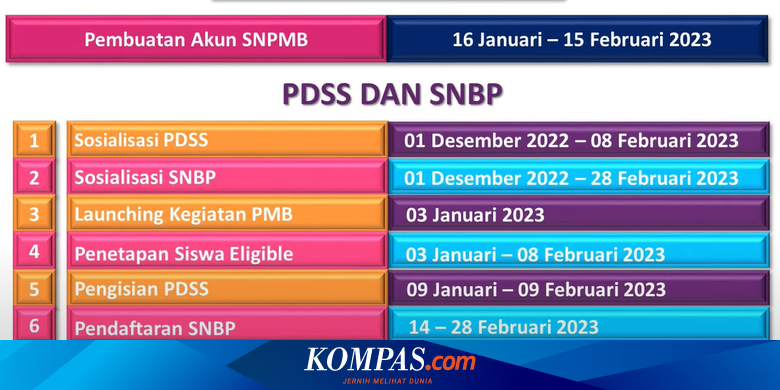 Ikut SNBP 2023? Ini Persyaratan Sekolah, Peserta dan Pilihan Prodinya ...