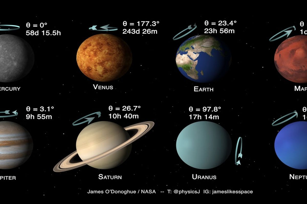 Urutan Rotasi Planet dari yang Tercepat Hingga Terlambat