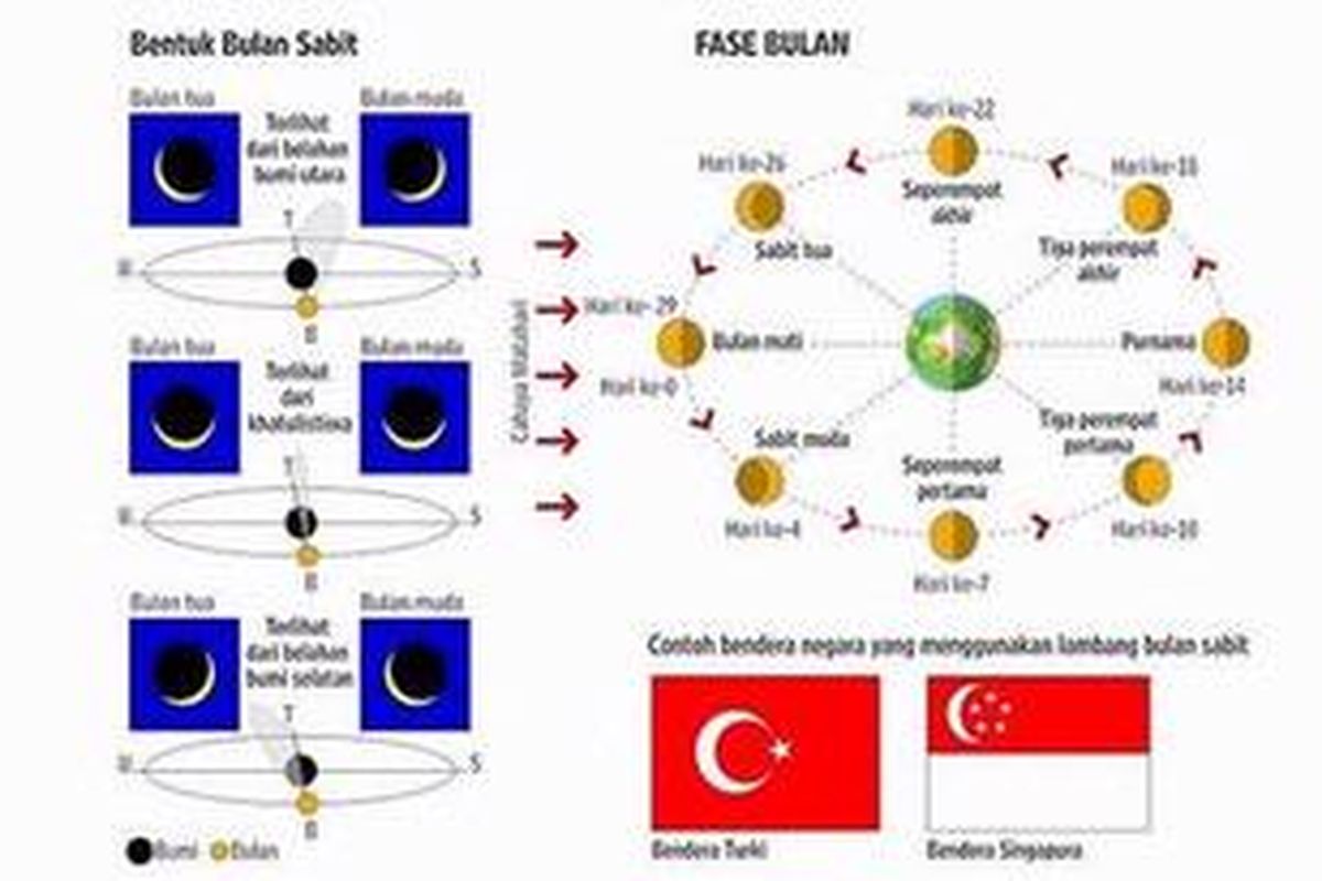 Bulan Sabit, Antara Sains dan Simbol