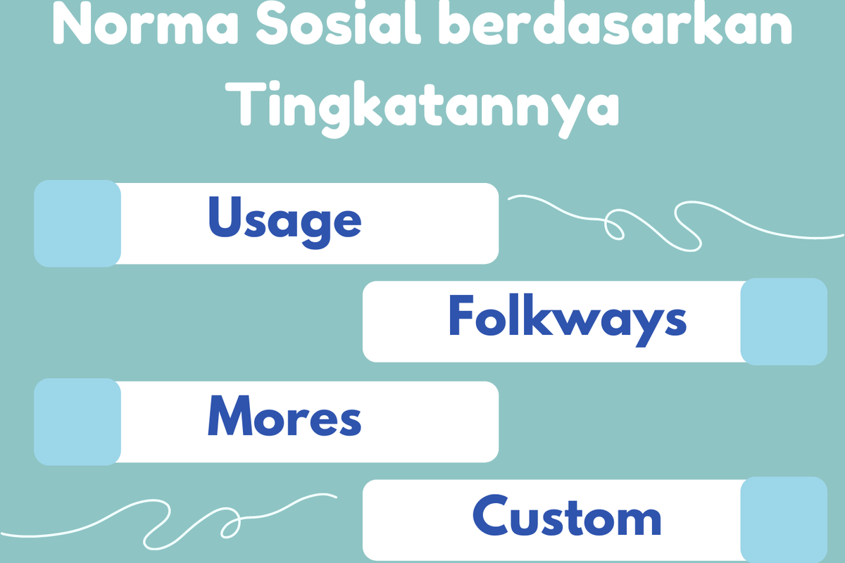 4 Norma Sosial berdasarkan Tingkatannya di Masyarakat