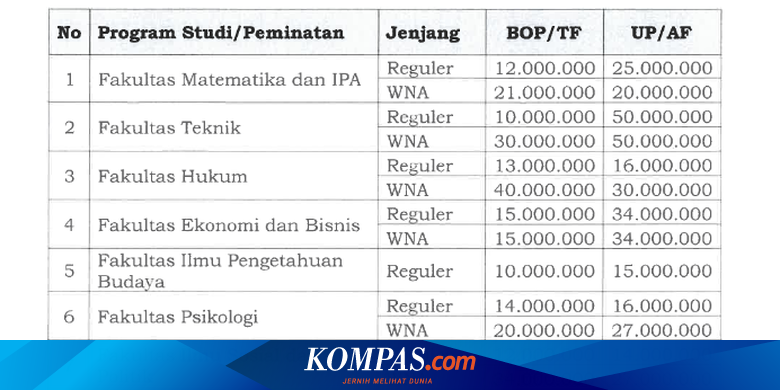 Biaya Kuliah UI Jalur Simak UI 2022
