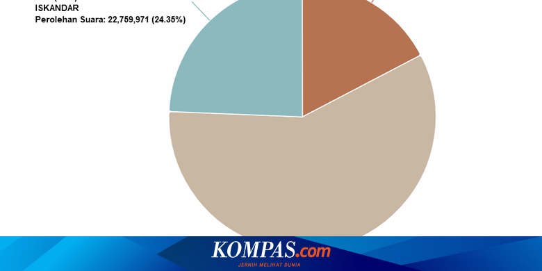 Hasil Sementara Real Count Pilpres 2024 di 38 Provinsi Data 70,45 Persen, Dominasi Prabowo-Gibran
