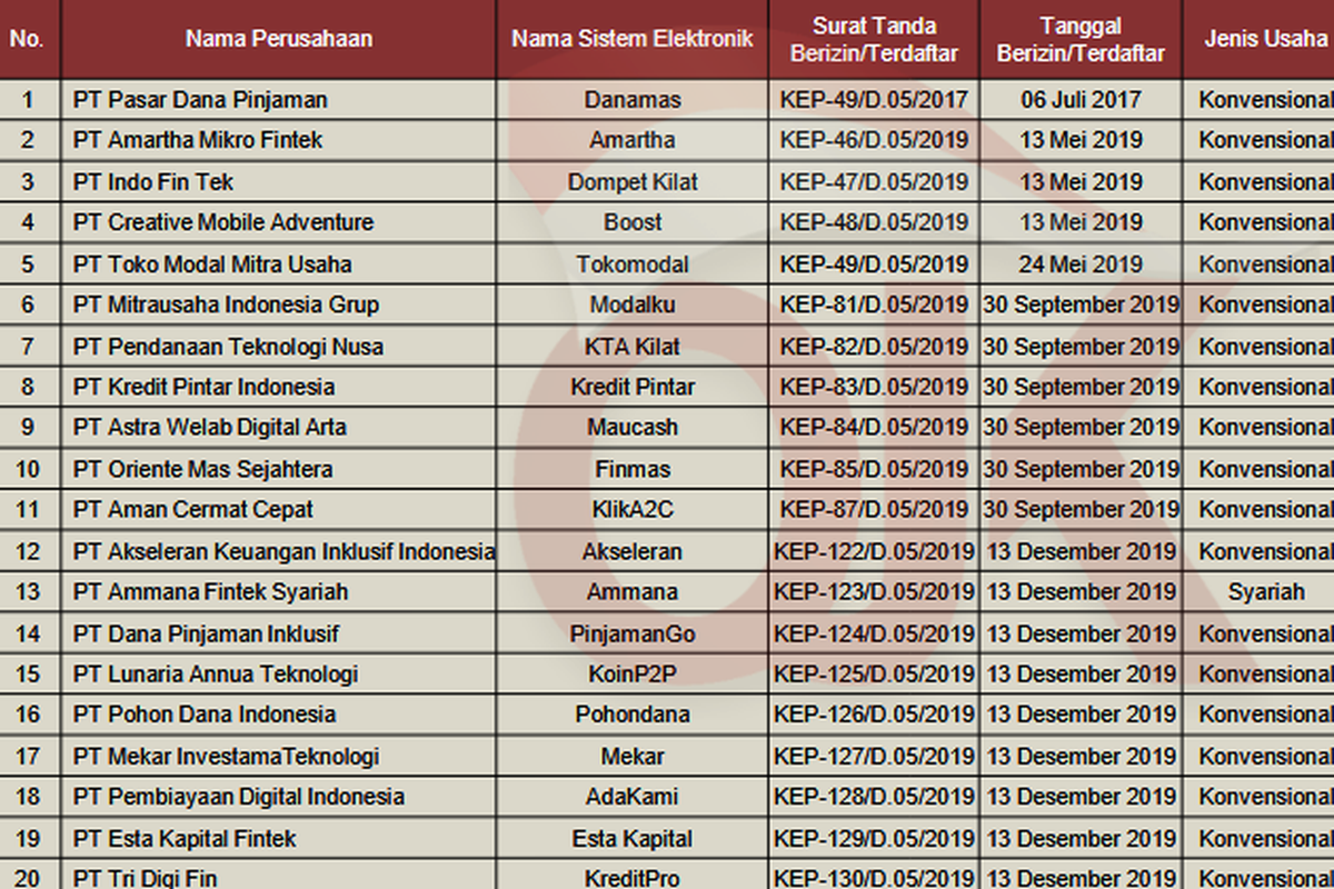 96 Pinjol Resmi OJK Oktober 2025, Terbaru dan Sudah Berizin