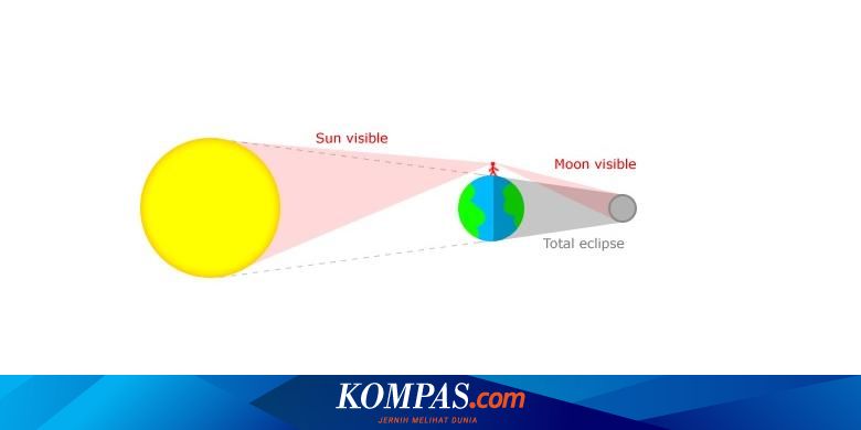 Selenelion, Keajaiban dalam Klimaks Gerhana Bulan Langka