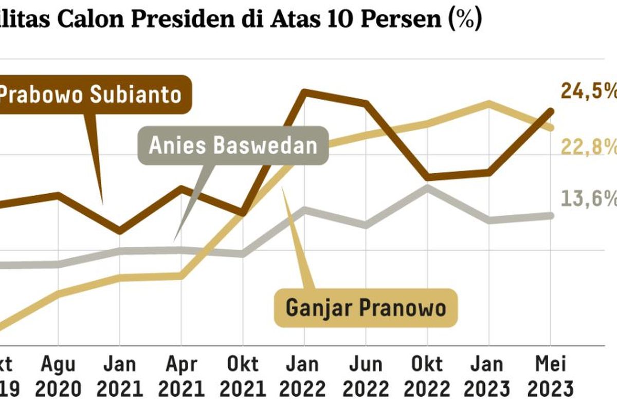 Prabowo Unggul di Survei Litbang Prabowo Unggul di Survei Litbang