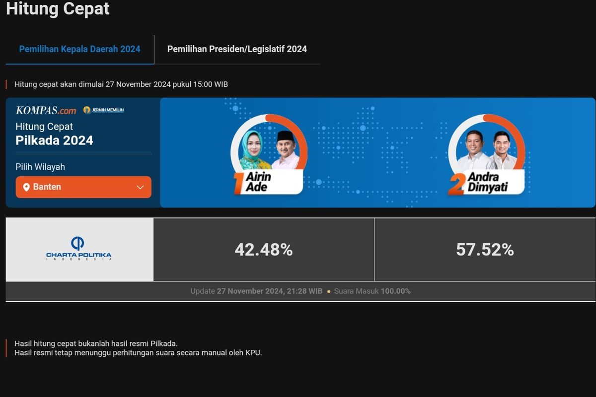 Hasil Quick Count Pilkada Banten 2024 Charta Politika Data 100 Persen: Andra-Dimyati Unggul 57 ...
