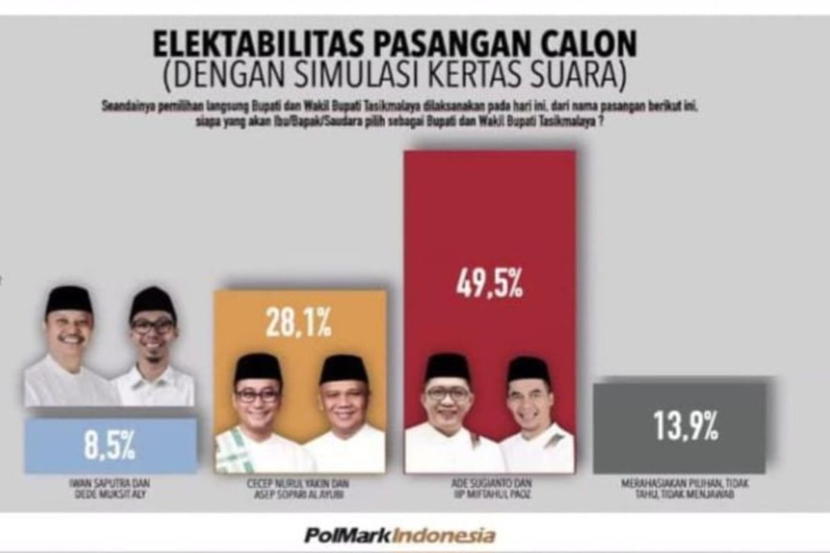KPU Tetapkan Petahana Ade Sugianto-Iip Pemenang Pilkada Tasikmalaya