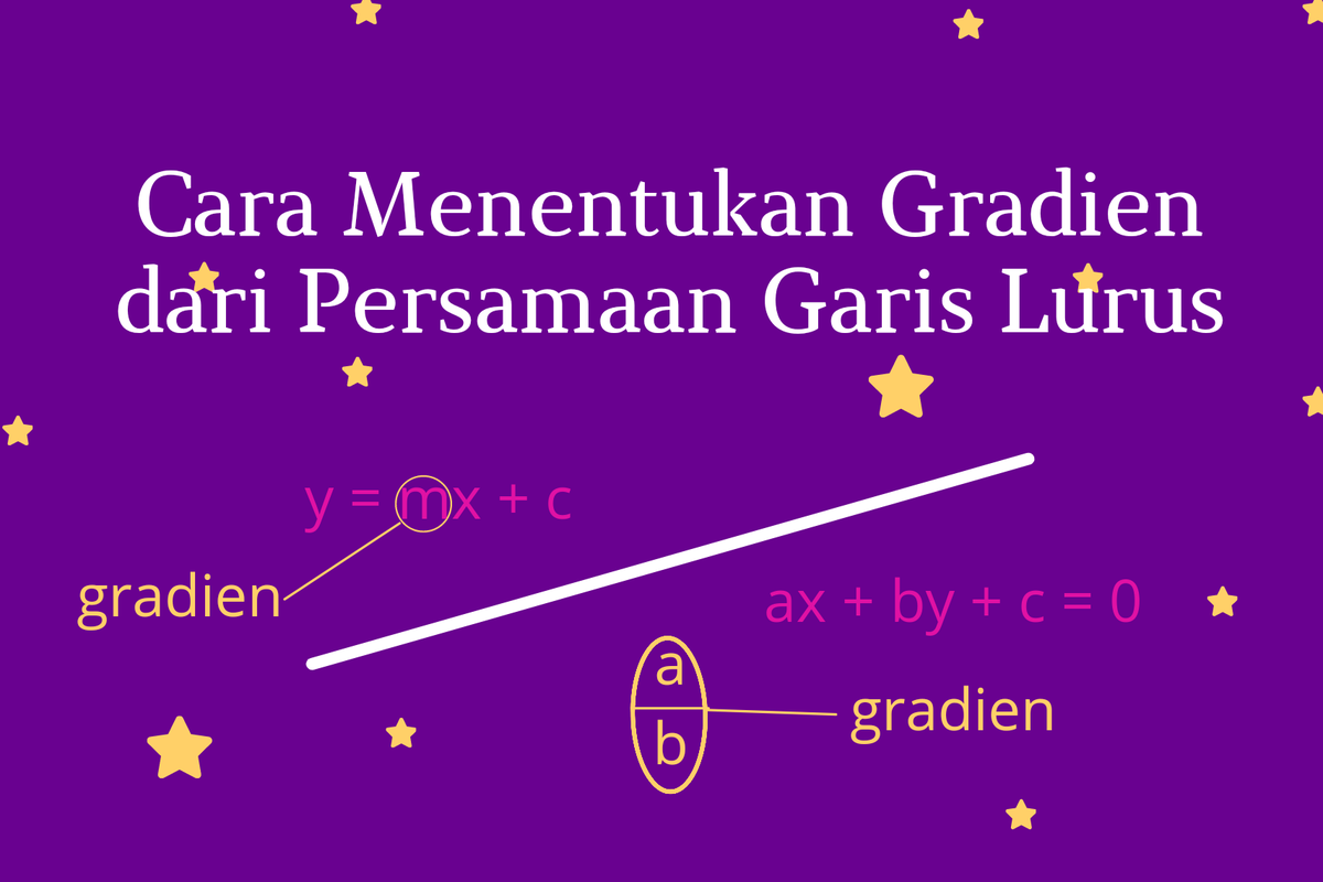 Cara Menentukan Gradien dari Persamaan Garis Halaman all - Kompas.com
