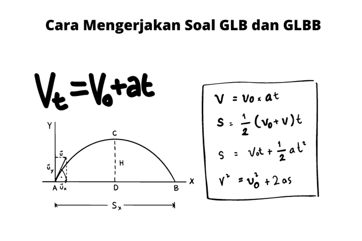 Cara Mengerjakan Soal GLB dan GLBB