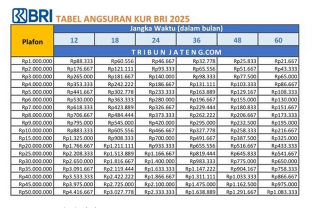 Tabel KUR BRI 2026: Pinjaman Rp 1 Juta–Rp 200 Juta, Cek Angsuran per Bulan