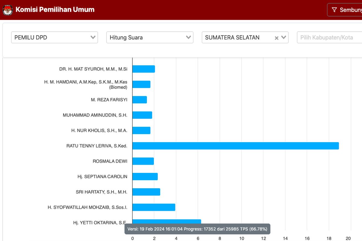 "Real Count" KPU: Putri Mantan Gubernur Sumsel Ungguli 4 Petahana DPD RI