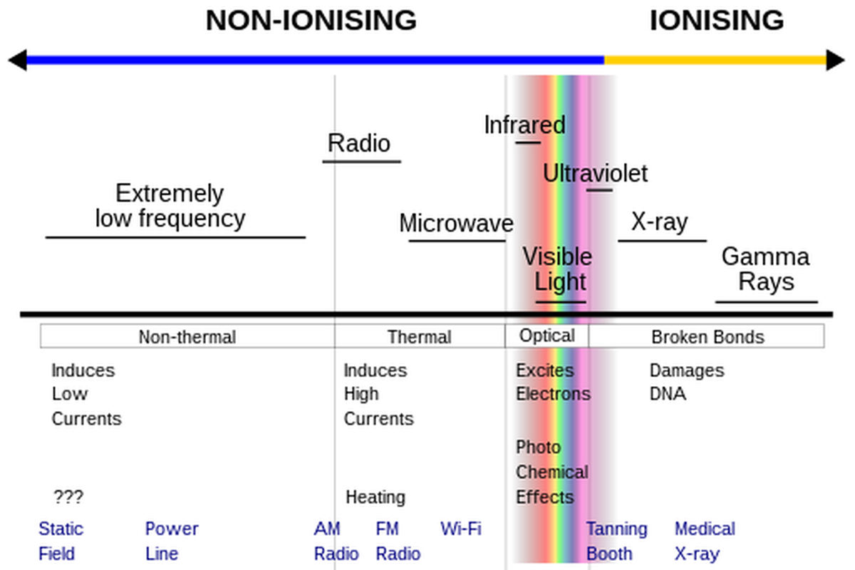 Radiasi: Pengertian, Jenis, dan Contohnya