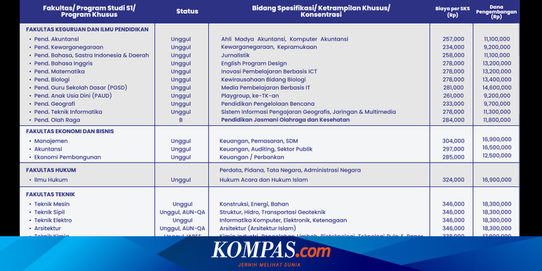 Biaya Kuliah UMS 2023/2024 Per SKS dan Dana Pengembangan