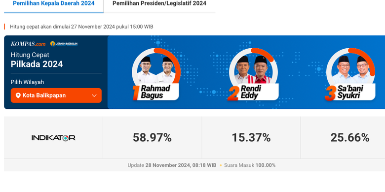 Suara Masuk 100 Persen, Quick Count Pilkada Balikpapan versi Indikator: Rahmad-Bagus Raup 58,97 ...