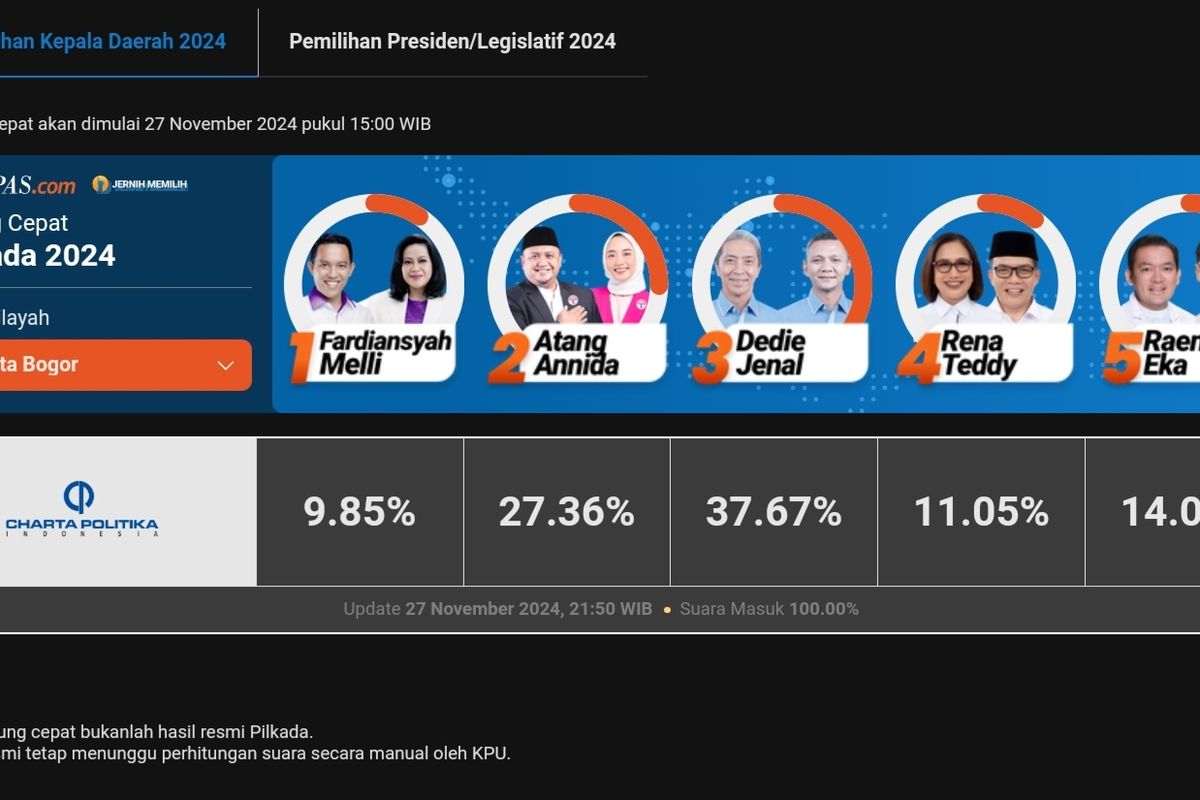 Hasil Quick Count Pilkada Kota Bogor 2024 Charta Politika Data 100 Persen: Dedie-Jenal Unggul 37 ...