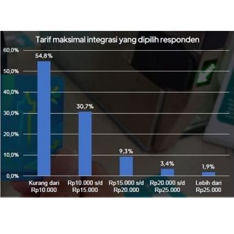 Integrasi Tarif Transportasi Umum Akan Menghemat Pengeluaran Warga