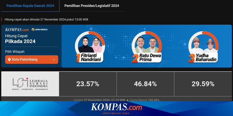 Hasil Quick Count Pilkada Palembang 2024 LSI Data 100 Persen: Ratu Dewa-Prima Salam Unggul 46,84 ...