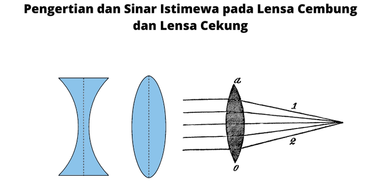 Pengertian dan Sinar Istimewa pada Lensa Cembung dan Lensa Cekung