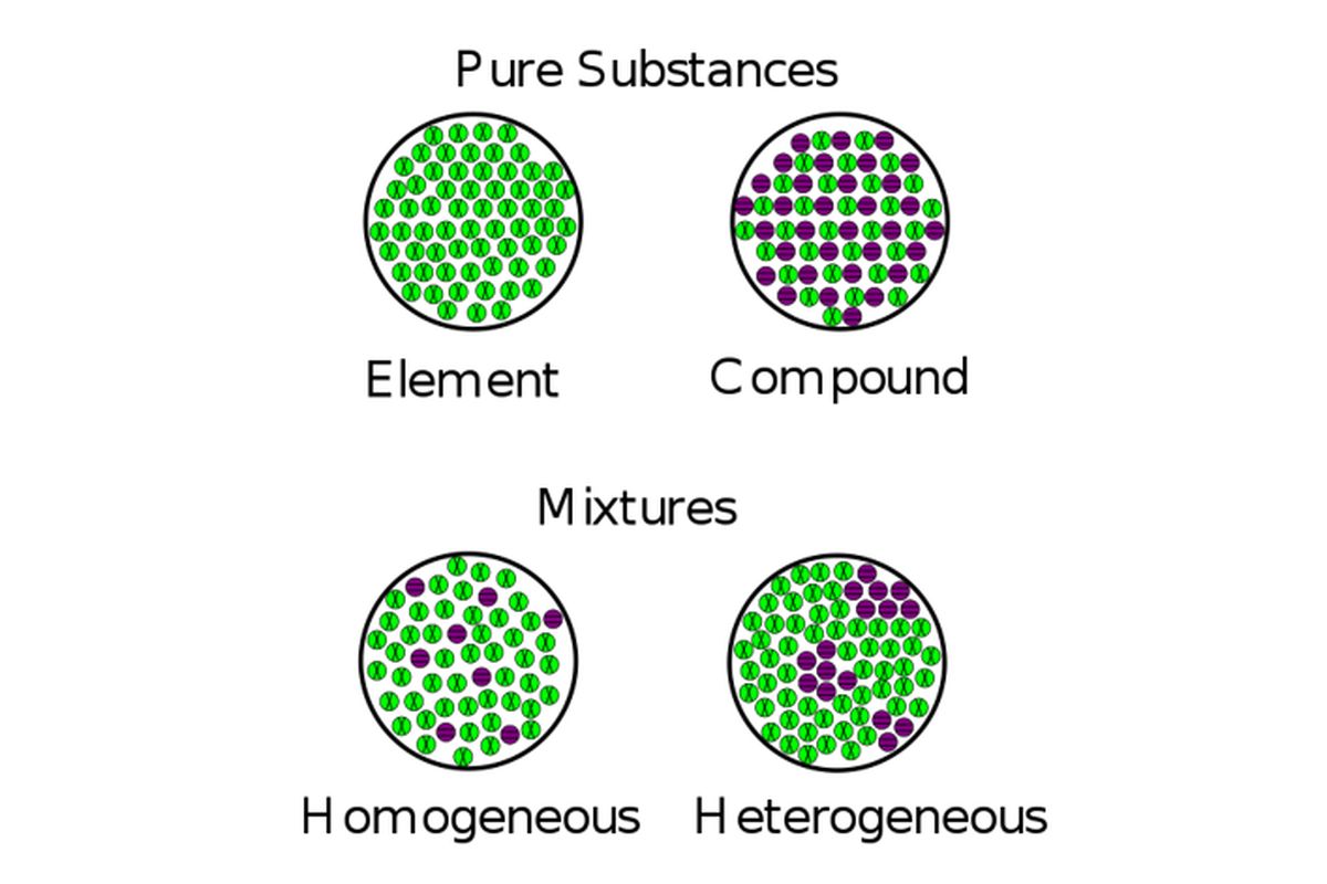 Zat Campuran: Pengertian, Sifat, dan Jenis-jenisnya
