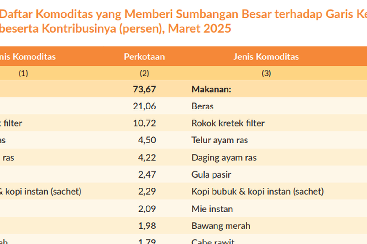Komoditas Penyumbang Kemiskinan Indonesia 2025: Beras dan Rokok Paling Besar