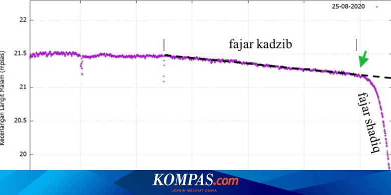 Fajar Semu, Fajar Nyata, dan Waktu Subuh Indonesia (3)
