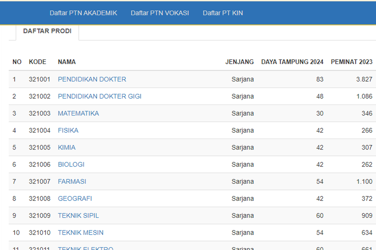 Cara Cek Daya Tampung dan Peminat PTN di UTBK SNBT 2024