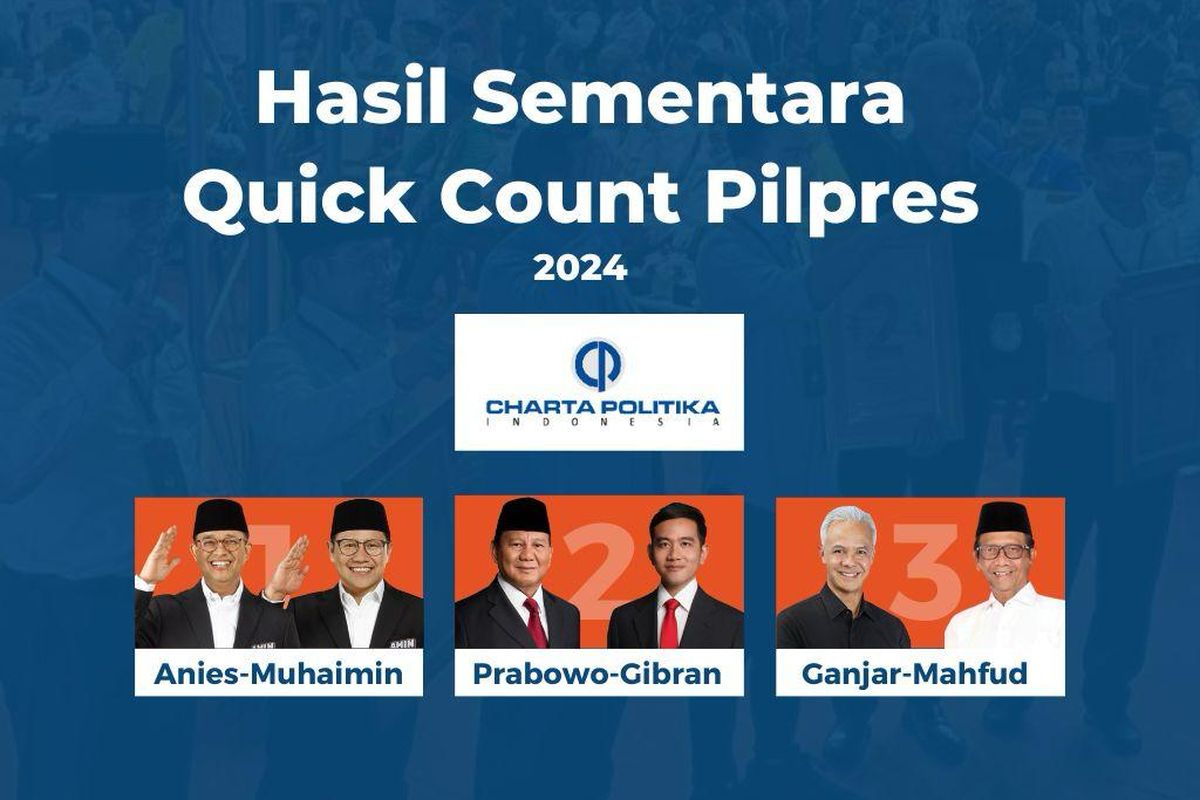 "Quick Count" Charta Politika Data 31,85 Persen: Anies 24,44 Persen ...