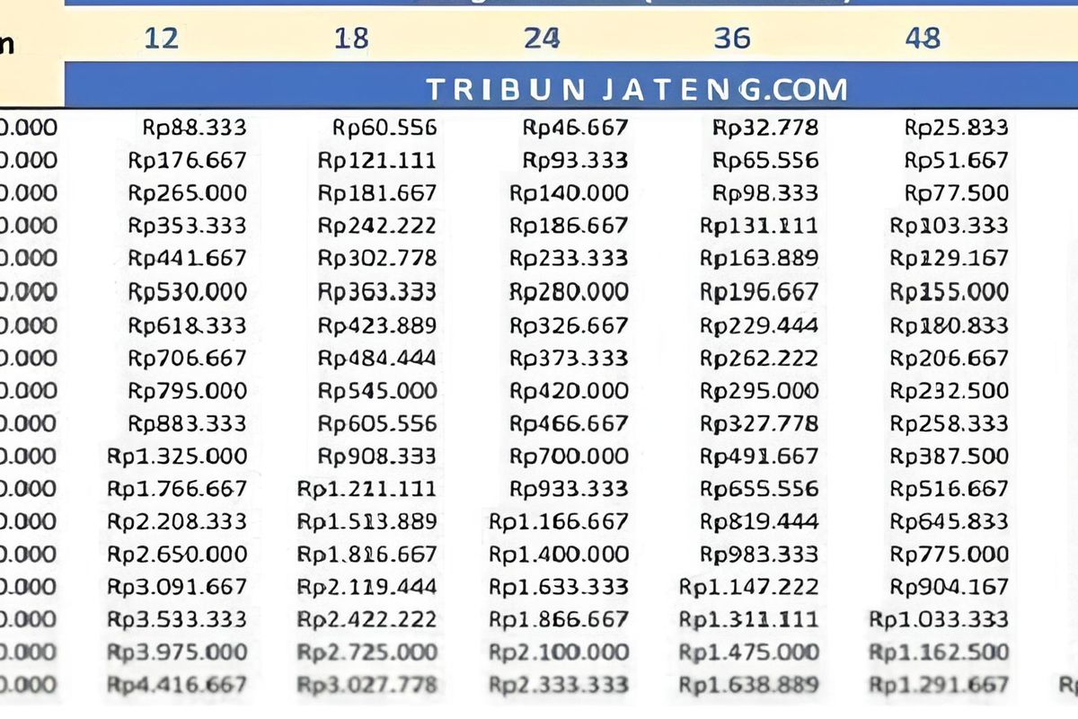 Tabel KUR BRI 2026 Pinjaman Rp 70 Juta, Berapa Angsuran Per Bulan