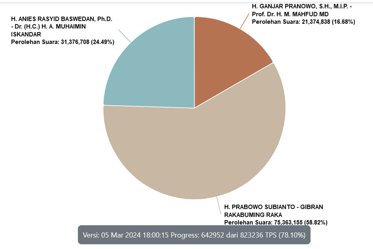 Sirekap Pilpres 2024 KPU Data 78 Persen: Anies 24,49 Persen, Prabowo 58,82 Persen, Ganjar 16,68 ...