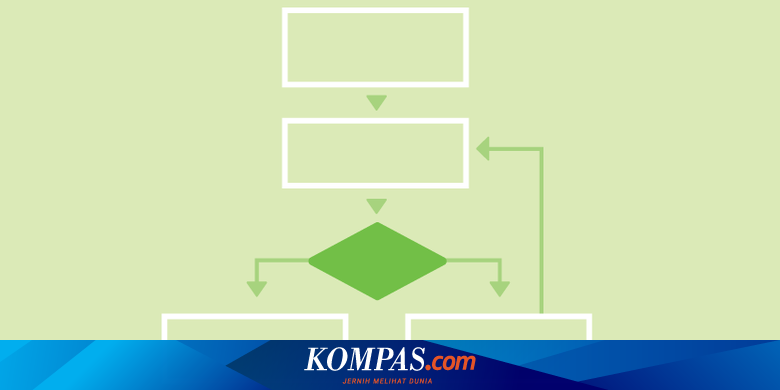 Contoh Algoritma dalam Ilmu Komputer dan Kehidupan Sehari-hari