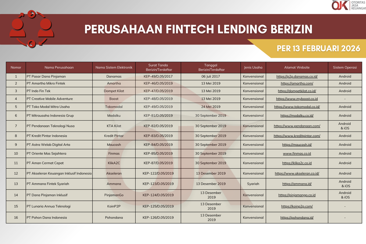 Pinjol Resmi OJK Maret 2026, Ini Daftar 95 Aplikasi Pinjaman Online Legal